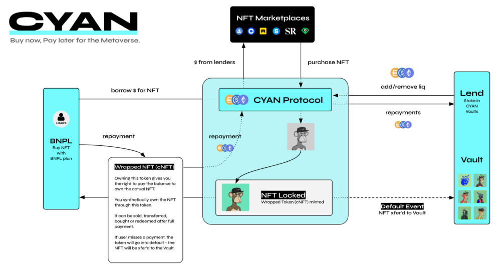 Introducing "Buy Now, Pay Later" for NFTs - CYAN | Article